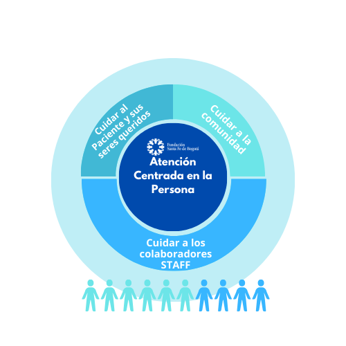 Atención centrada en la persona | Fundación Santa Fe de Bogotá