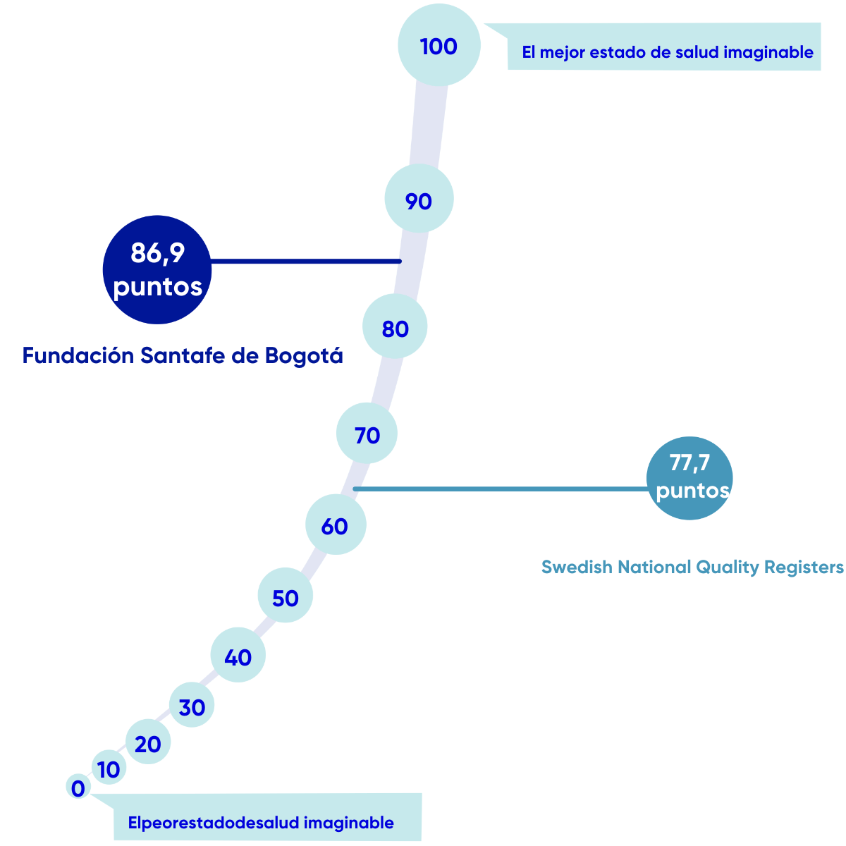 Resultados en Salud - Trauma | Fundación Santa Fe de Bogotá